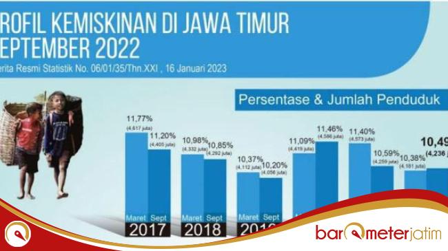 Khofifah Sebut Kemiskinan di Jawa Timur Turun, Nyatanya? Nih Cek Data ...