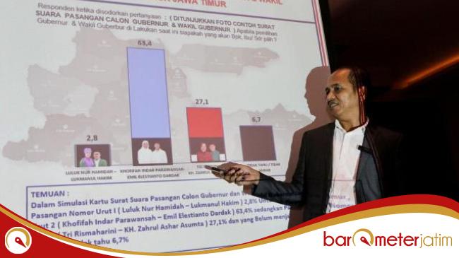 Survei ARCI: Khofifah-Emil Melejit Jauh Tinggalkan Risma-Gus Hans, Luluk-Lukman Terbuncit!