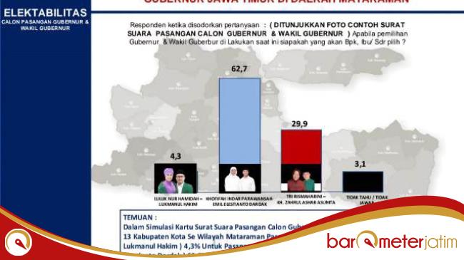 Survei ARCI: Khofifah-Emil Sapu Bersih 13 Daerah Mataraman, Risma-Gus Hans Susah Terkerek!