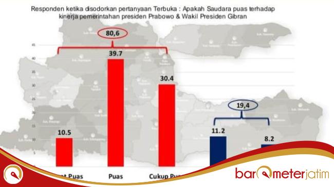 100 Hari Kerja Prabowo-Gibran, Survei ARCI: 80,6% Warga Jatim Puas!