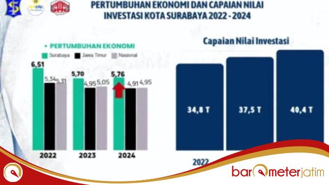Kinerja Hebat Investasi Surabaya 2024: Target Rp 39,94 T, Realisasi Tembus Rp 40,47 T!